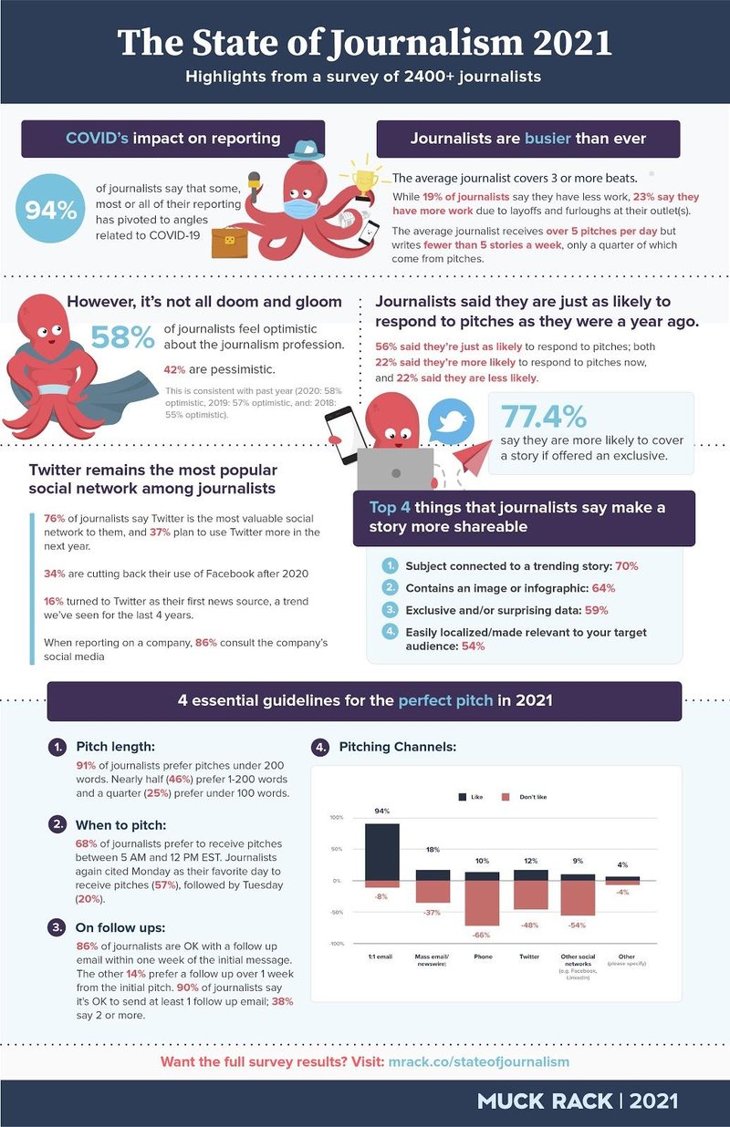 New Muck Rack survey: The State of Journalism 2021 | Muck Rack Blog