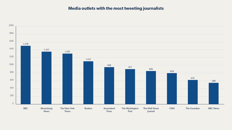 The 2023 State of Journalism on Twitter | Muck Rack Blog