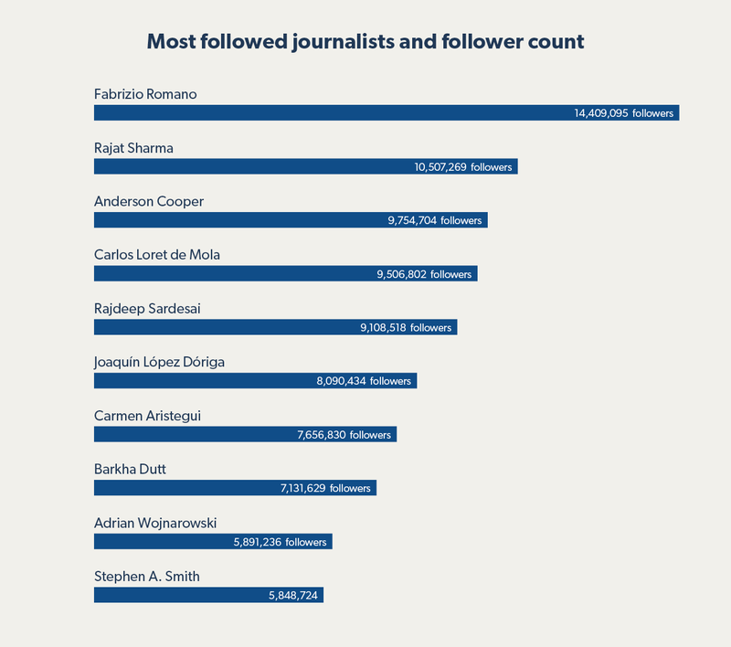 The 2023 State of Journalism on Twitter | Muck Rack Blog