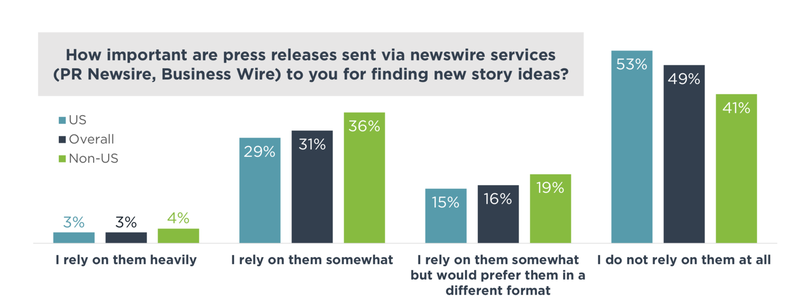 New Muck Rack survey: 3% of journalists say they rely heavily on press ...