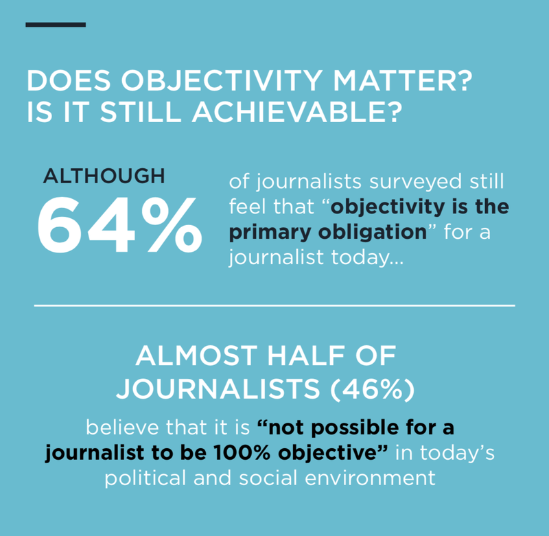 New Muck Rack survey: 3% of journalists say they rely heavily on press ...