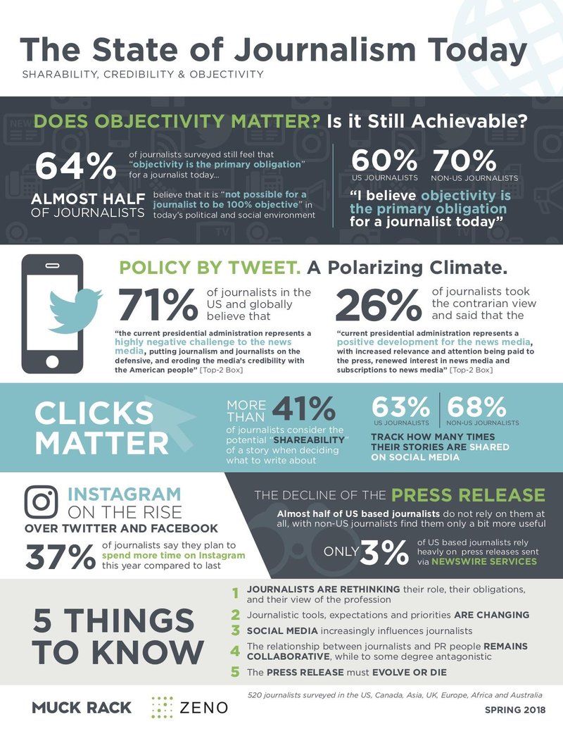 New Muck Rack survey: 3% of journalists say they rely heavily on press ...