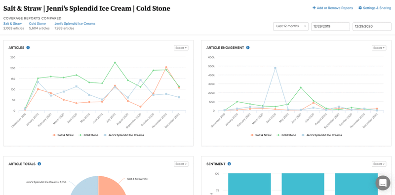 Share of voice: What it is and how to calculate it | Muck Rack Blog