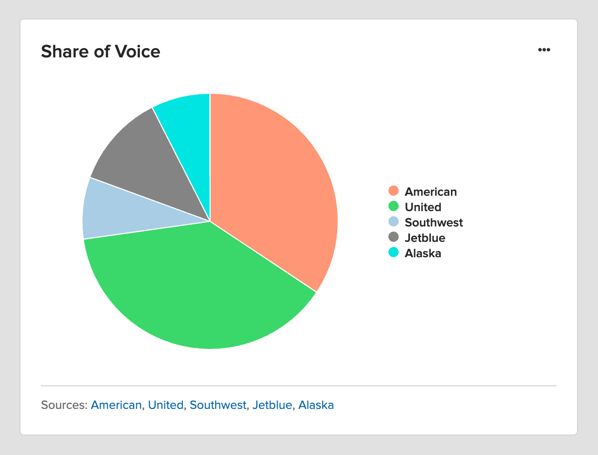 Share of voice: What it is and how to calculate it