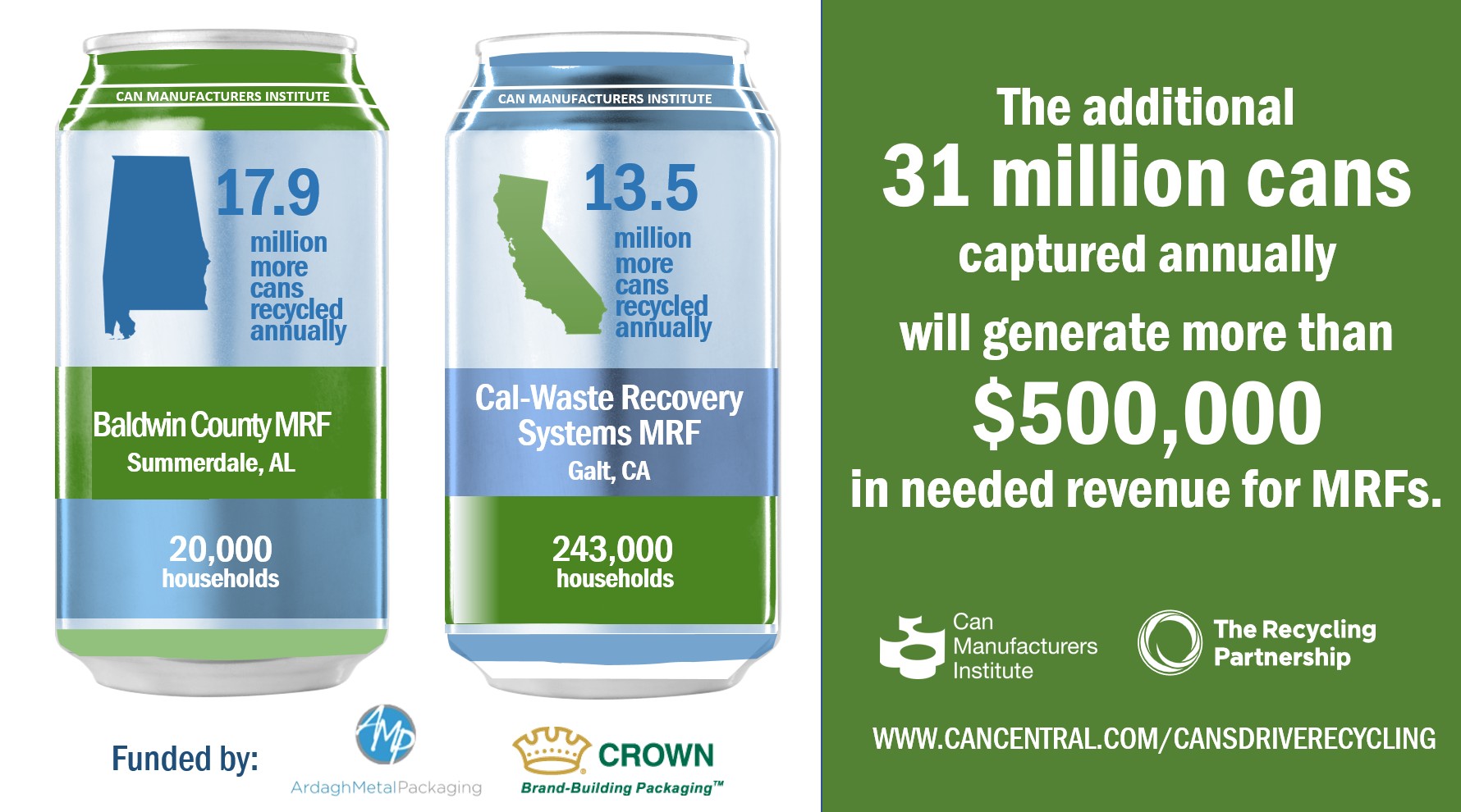 Recycling Grants Result in More Than 31 Million Aluminum Beverage Cans ...